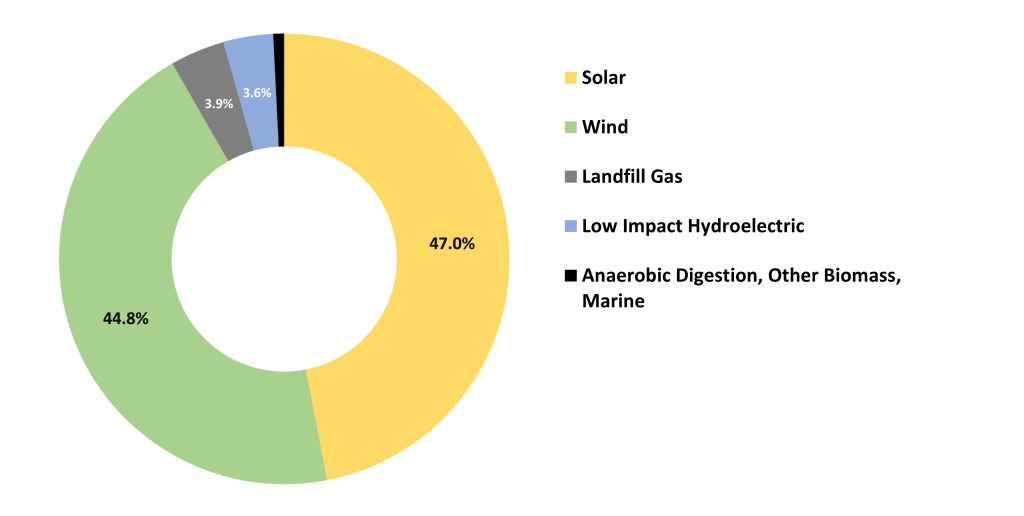 Pricing and Renewable Energy – Avon Community Electricity Aggregation